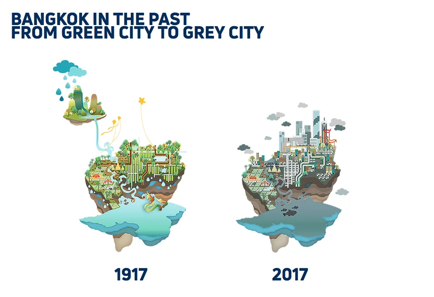 Porous City Network : แนวคิดรับมือน้ำท่วมกรุงเทพฯ ด้วยการทำเมืองให้ ‘พรุน’