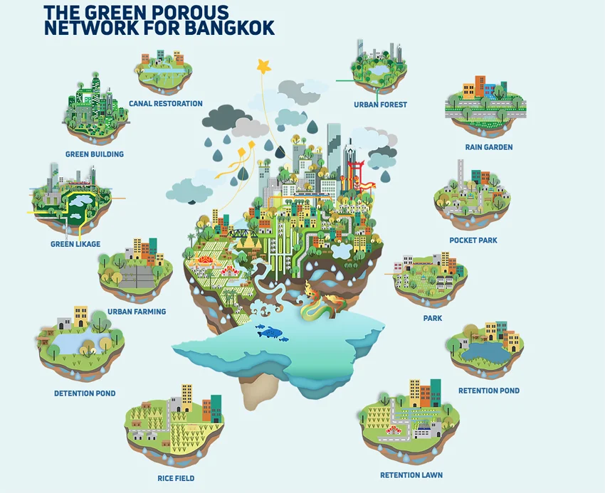 Porous City Network : แนวคิดรับมือน้ำท่วมกรุงเทพฯ ด้วยการทำเมืองให้ ‘พรุน’
